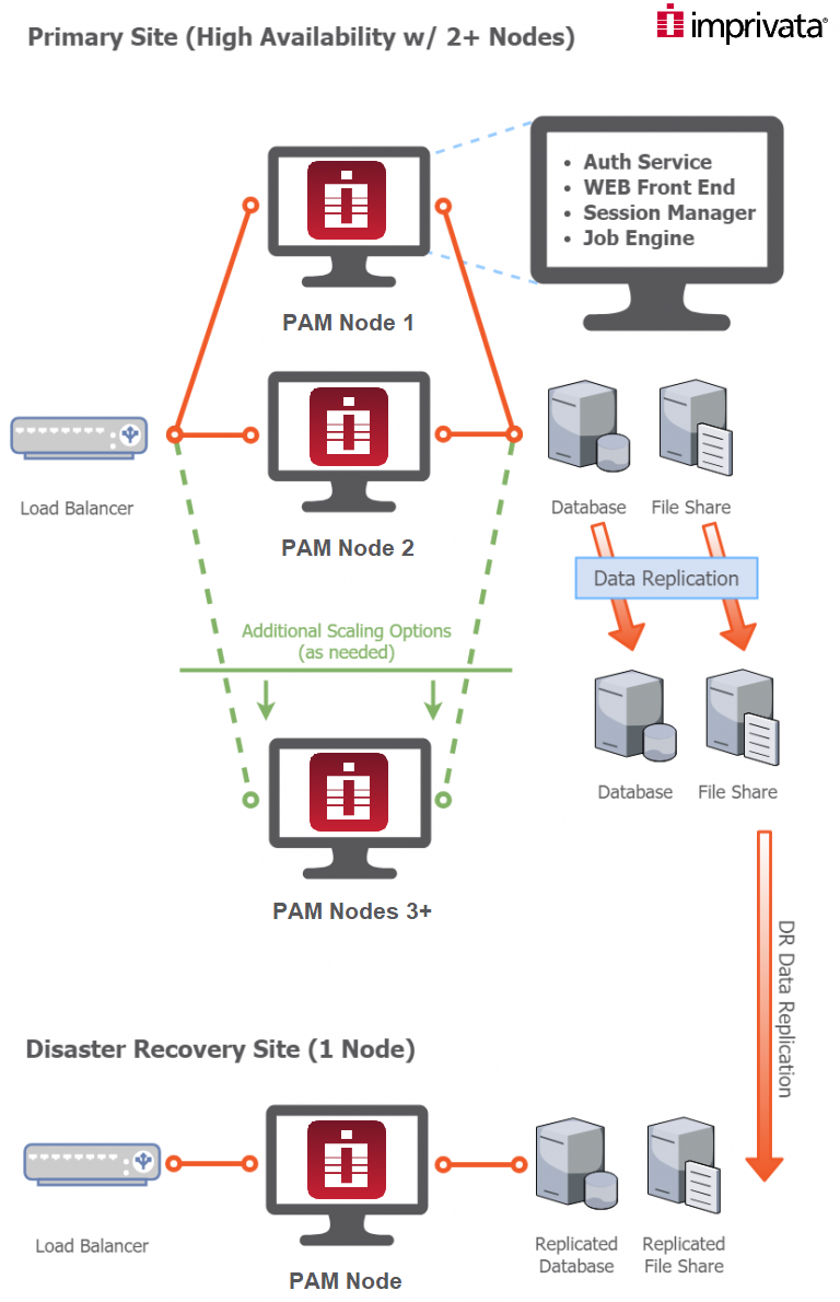 Privileged Access Management Deployment Architecture